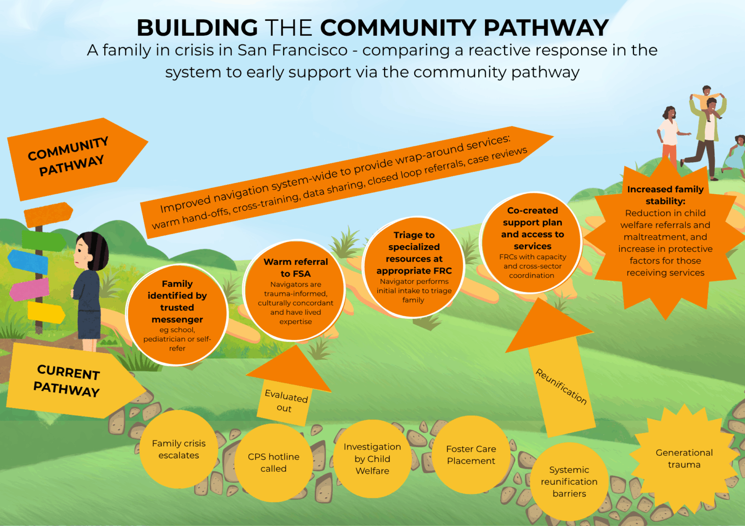 Building a Community Pathway - Safe & Sound